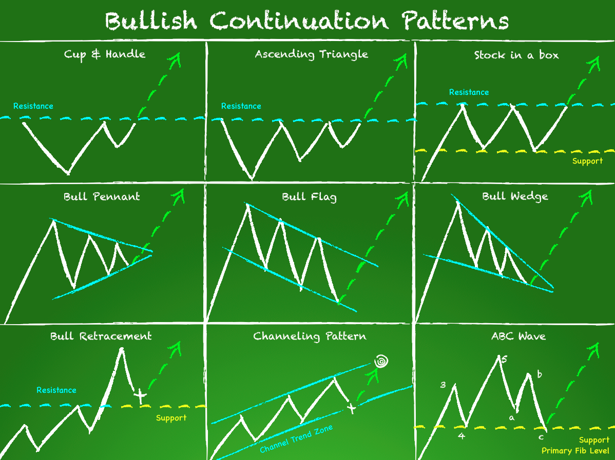 Stock Chart Patterns 13 Stock Chart Patterns You Should Know A 