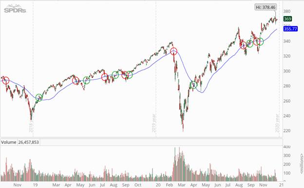 Tackle Today: The 50-day Moving Average | Tackle Trading: The #1 rated ...